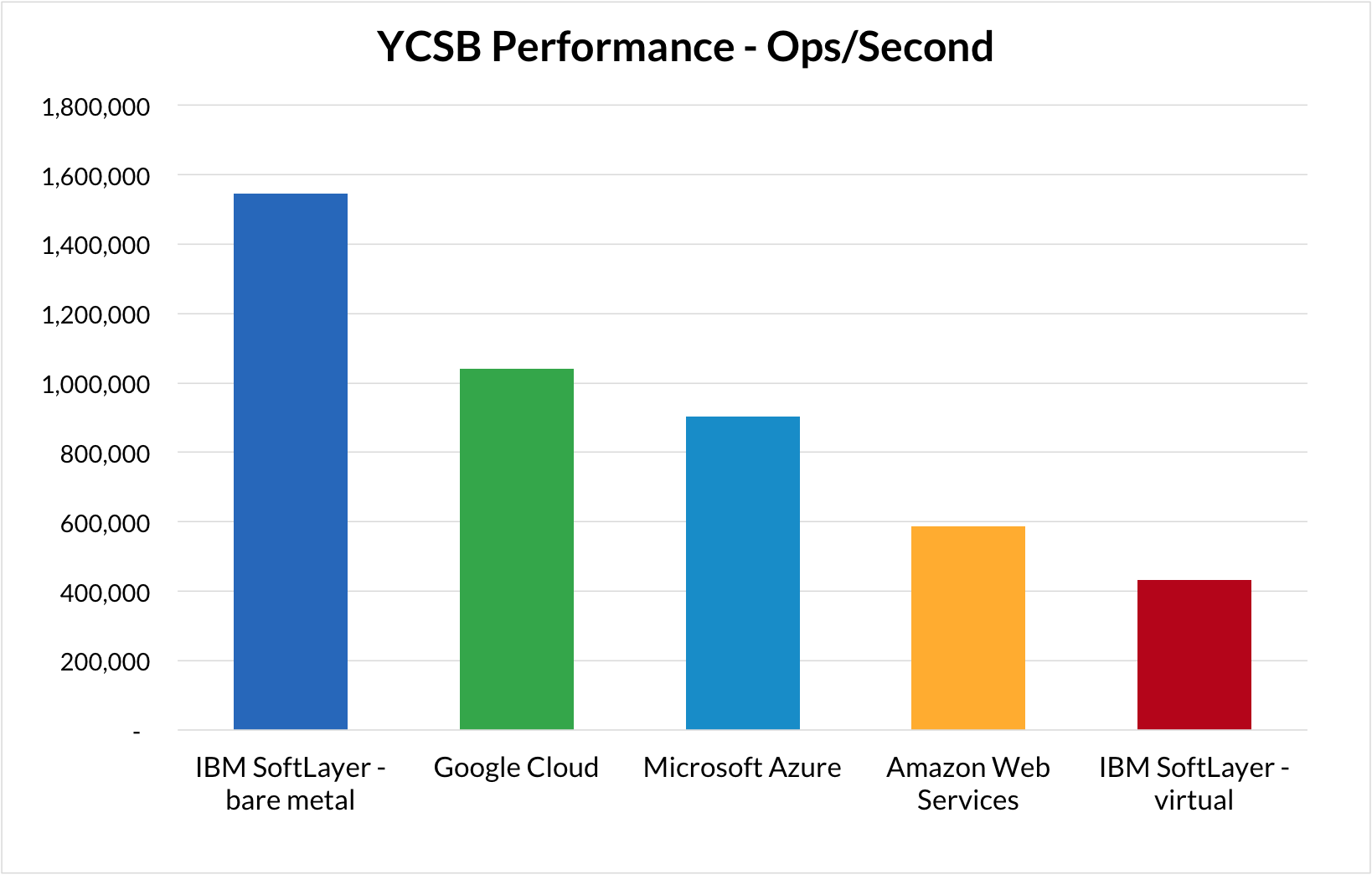 Comparing Cloud Performance With YCSB