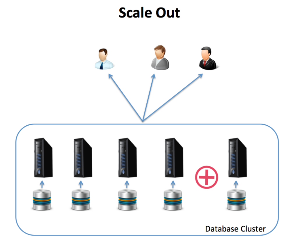 The State of Database Technology, Part 1: Scaleability