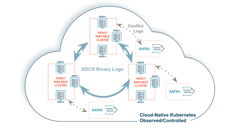 What is Cross Data Center Replication (XDCR)