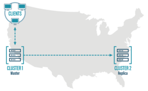 What is Cross Data Center Replication (XDCR)