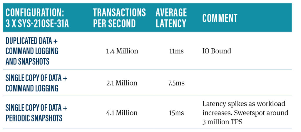 Volt Achieves 4.1 Million TPS on Supermicro Edge Hardware