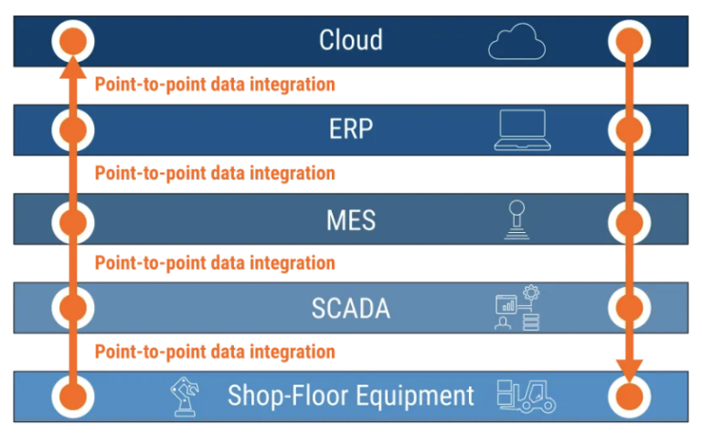 What is Unified Namespace and How Does it Work?