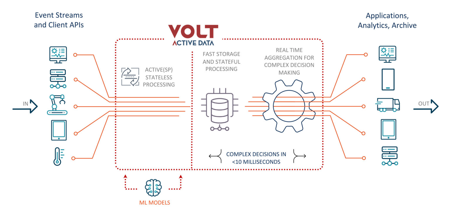 Volt Active Data | Data Platform for Mission-Critical Applications