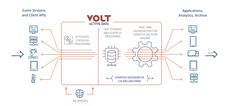 Volt Active Data | Data Platform for Mission-Critical Applications