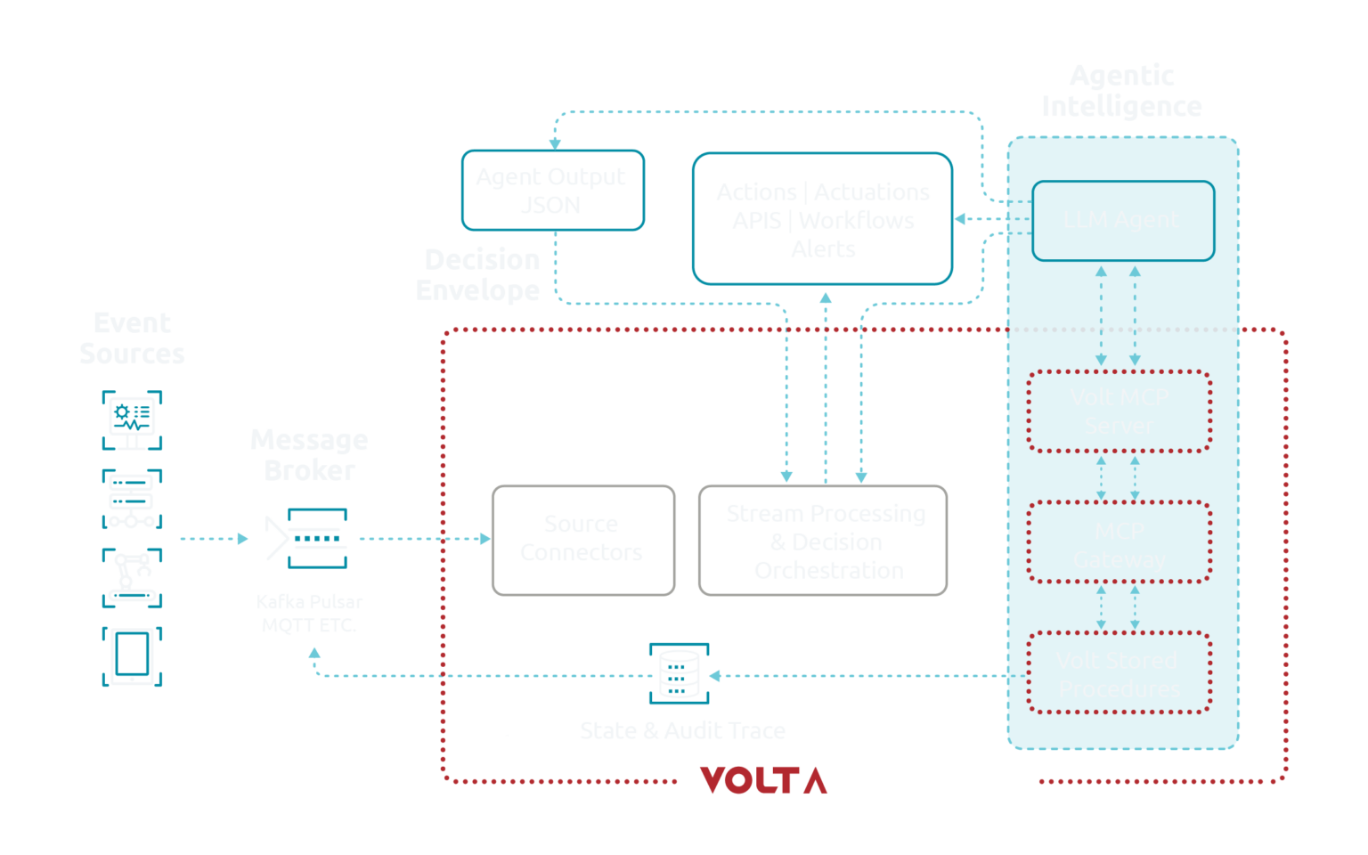 Volt Active Data | Real-Time Decisioning Platform