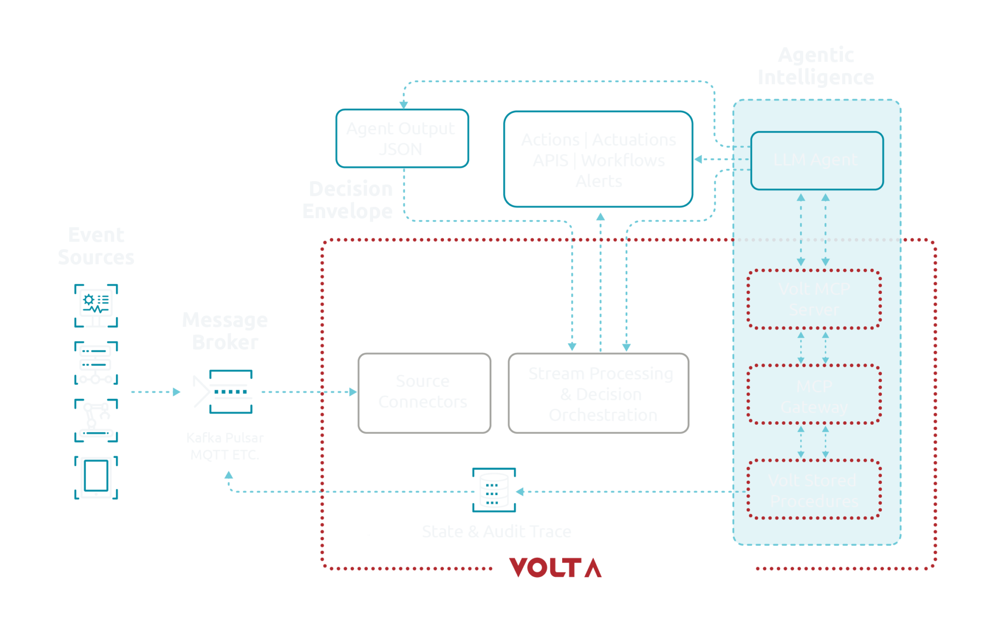 Volt Active Data | Real-Time Decisioning Platform