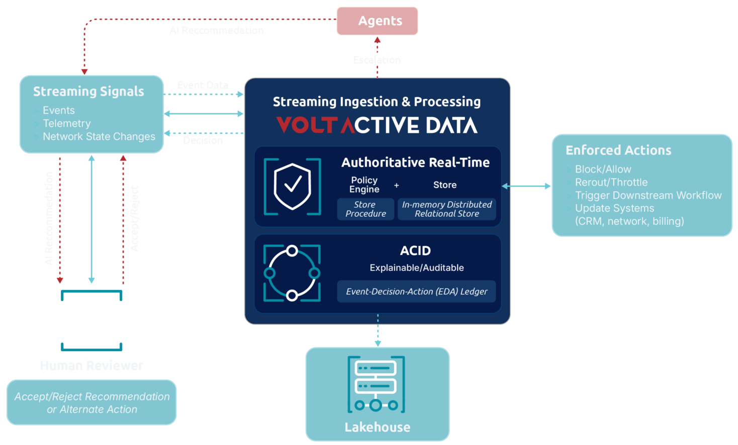 Real-Time Decision Layer for Safe AI in Production | Volt Active Data